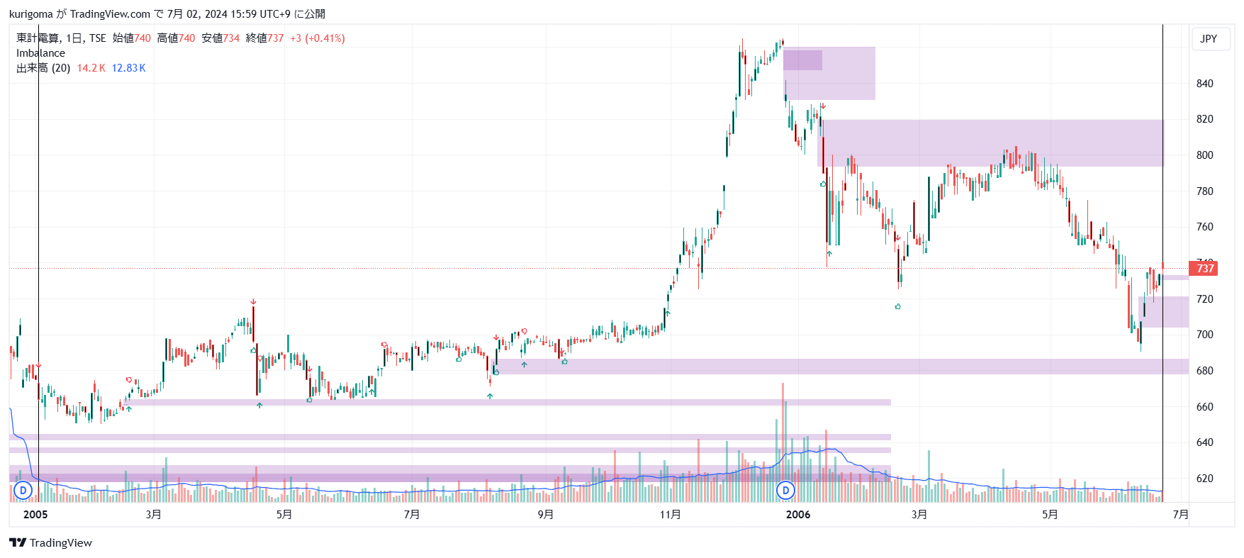 TSE_DLY:4746 Chart Image by kurigoma — TradingView