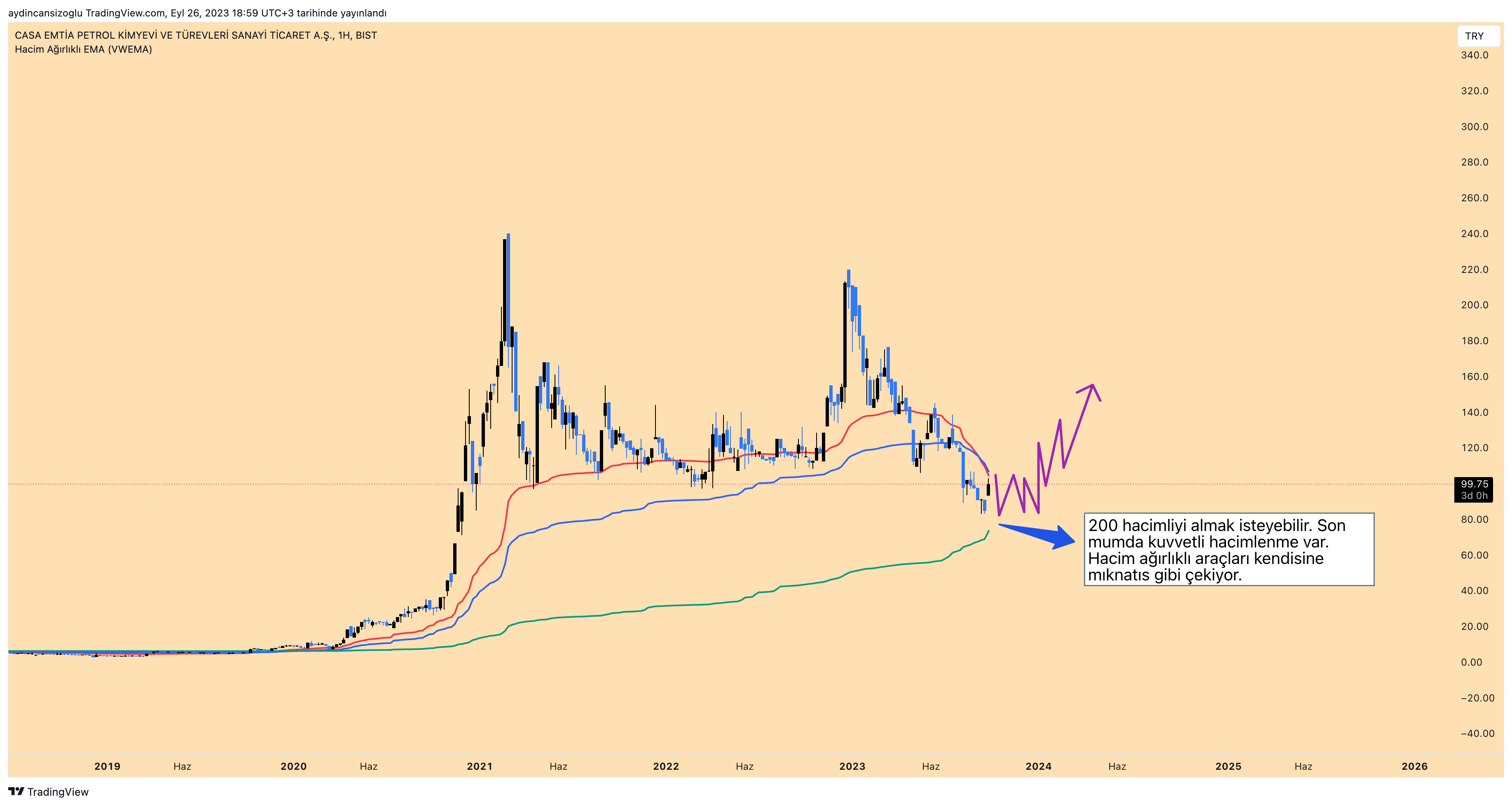 BIST:CASA Chart Image by aydincansizoglu — TradingView