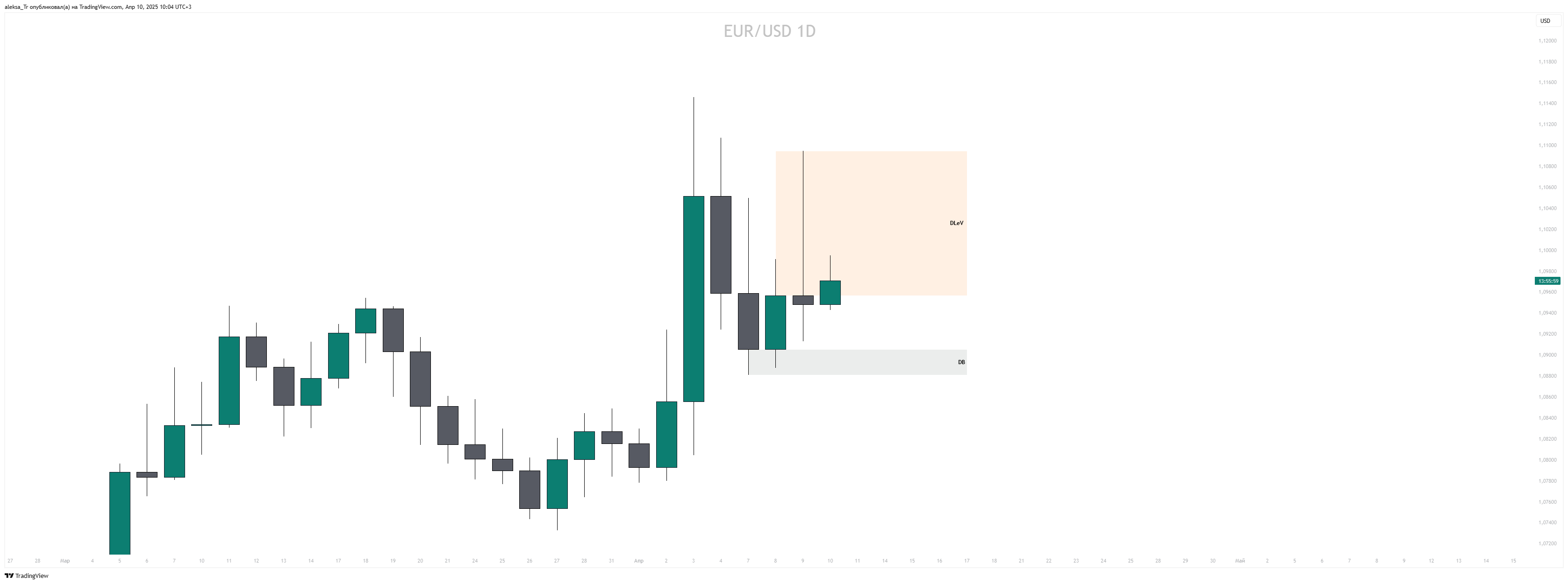 FOREXCOM:EURUSD Chart Image by aleksa_Tr — TradingView