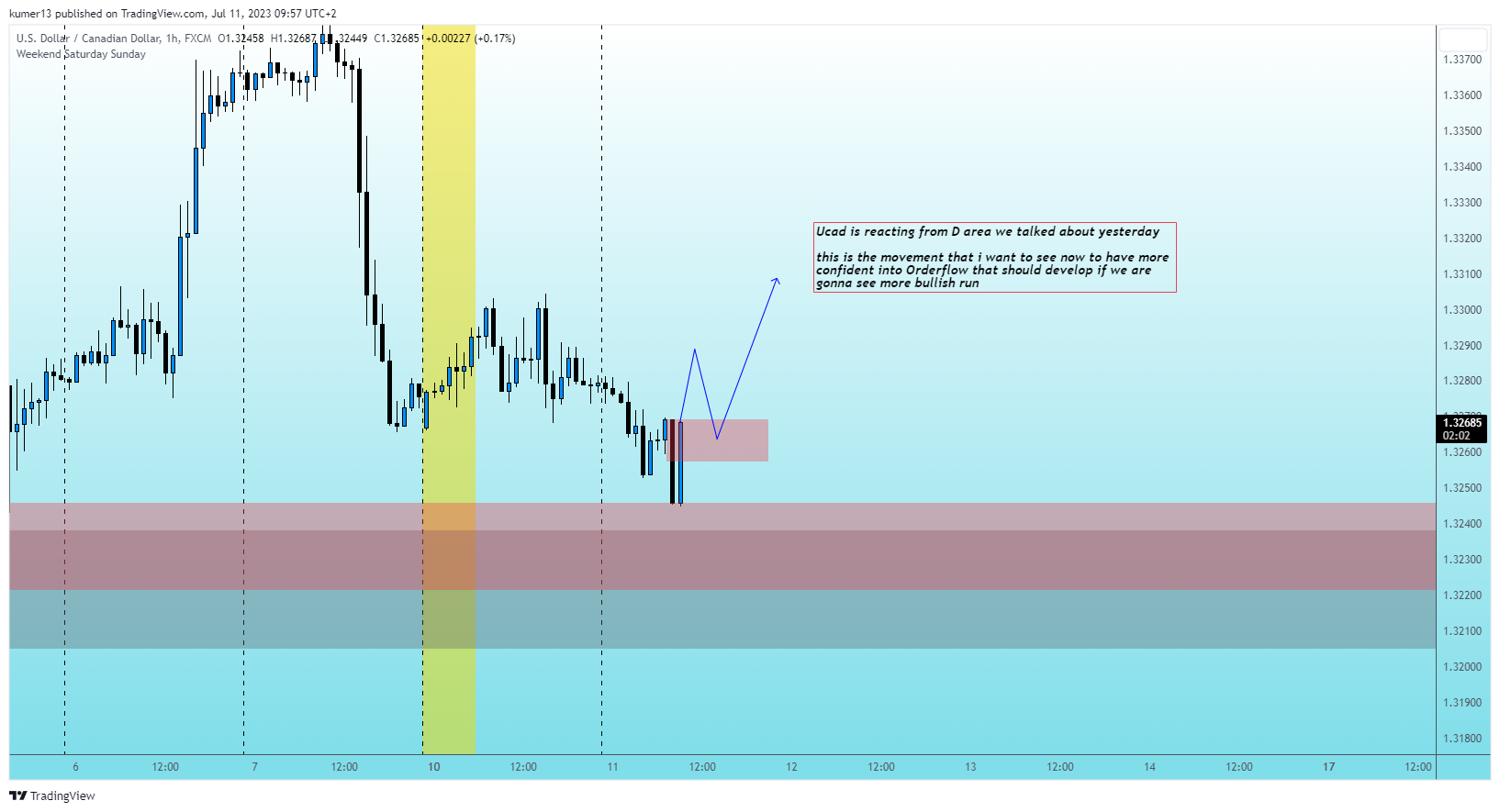 Fxusdcad Chart Image By Kumer13 — Tradingview