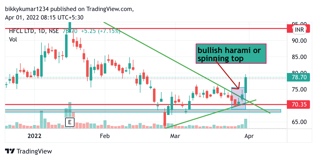 NSE:HFCL Chart Image by bikkykumar1234 — TradingView