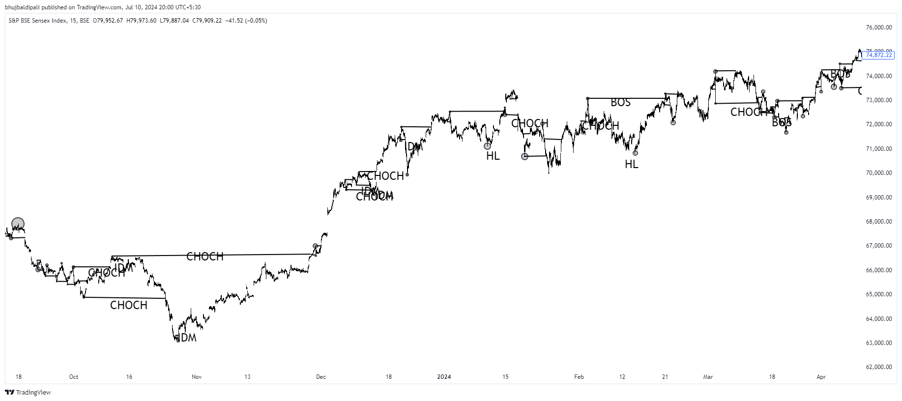 Bsedlysensex Chart Image By Risingstar15 — Tradingview