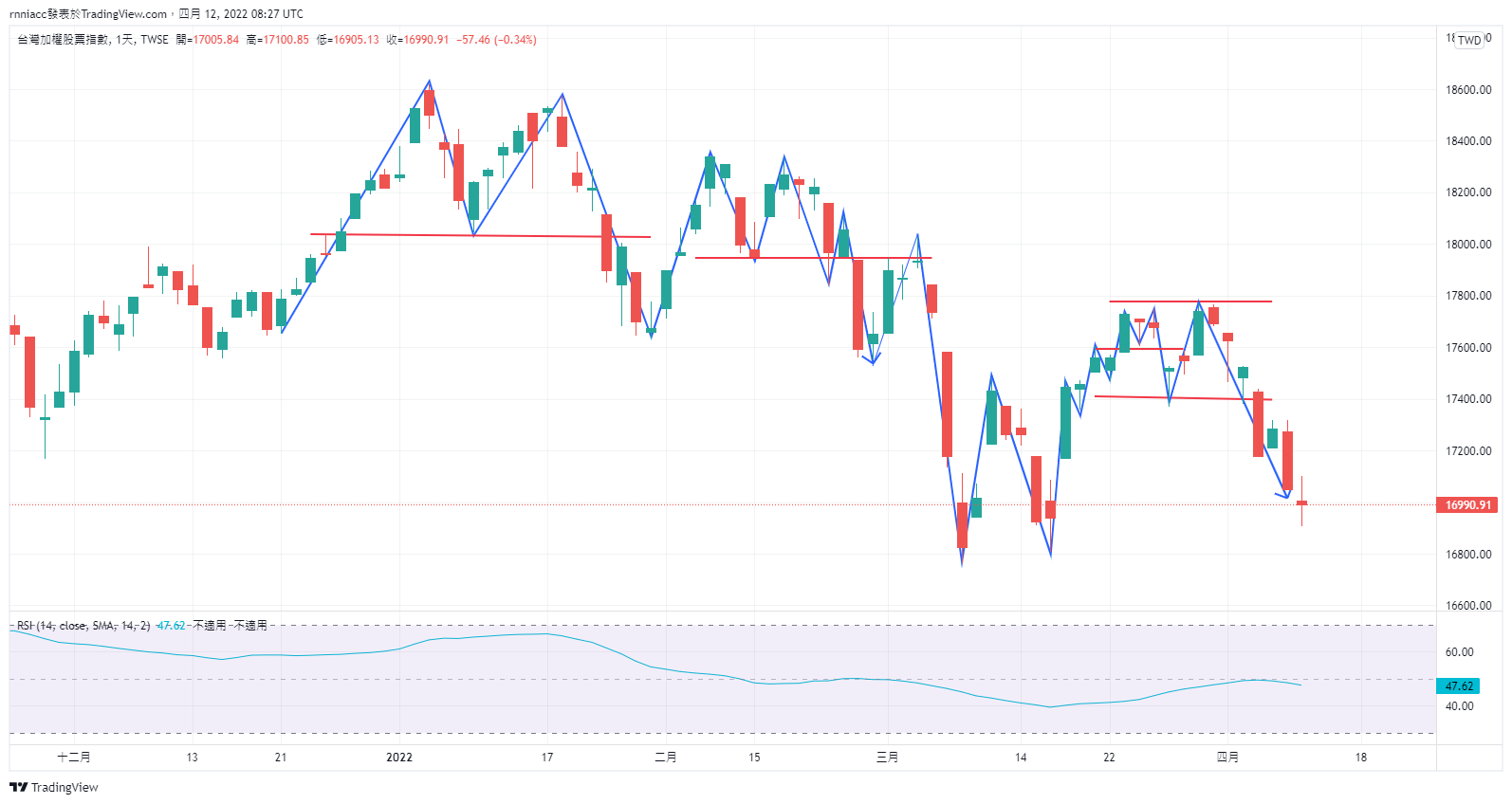 TWSE:TAIEX Chart Image by rnniacc — TradingView