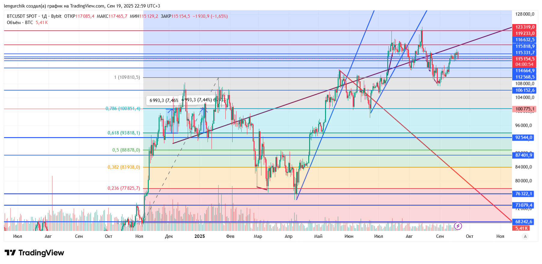 BYBIT:BTCUSDT Chart Image by lengurchik — TradingView