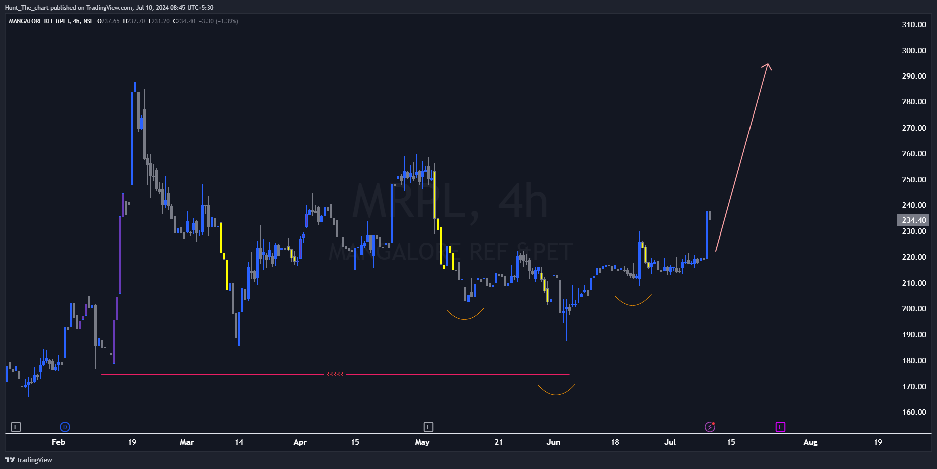 NSE:MRPL Chart Image by Hunt_The_chart — TradingView