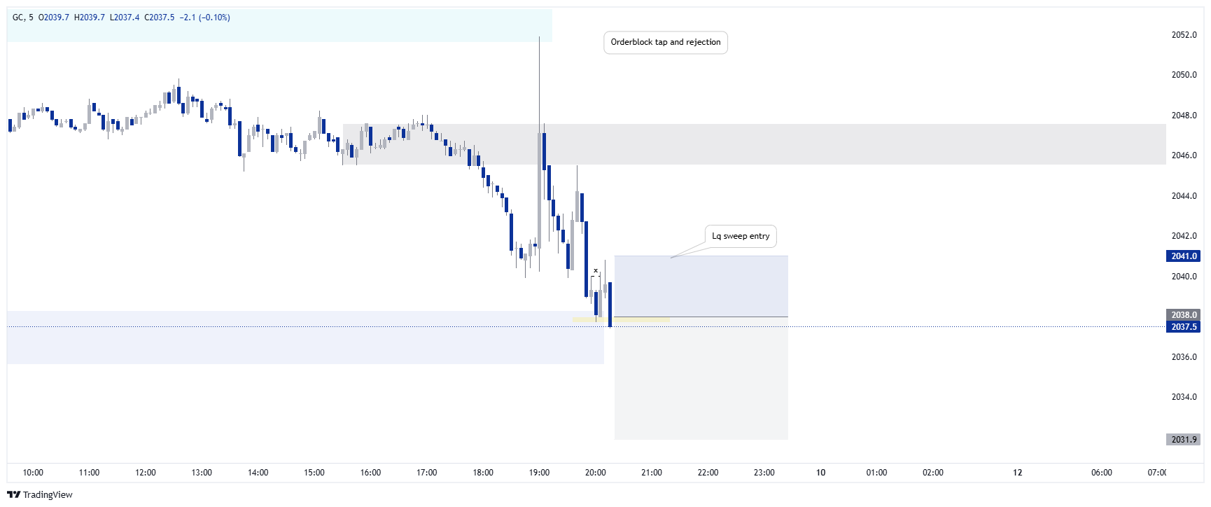 GC Chart Image — TradingView