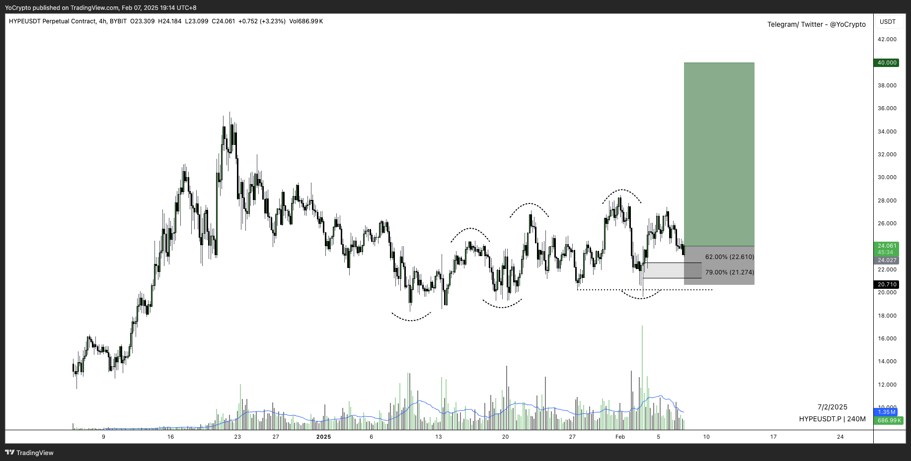 BYBIT:HYPEUSDT.P Chart Image by YoCrypto — TradingView
