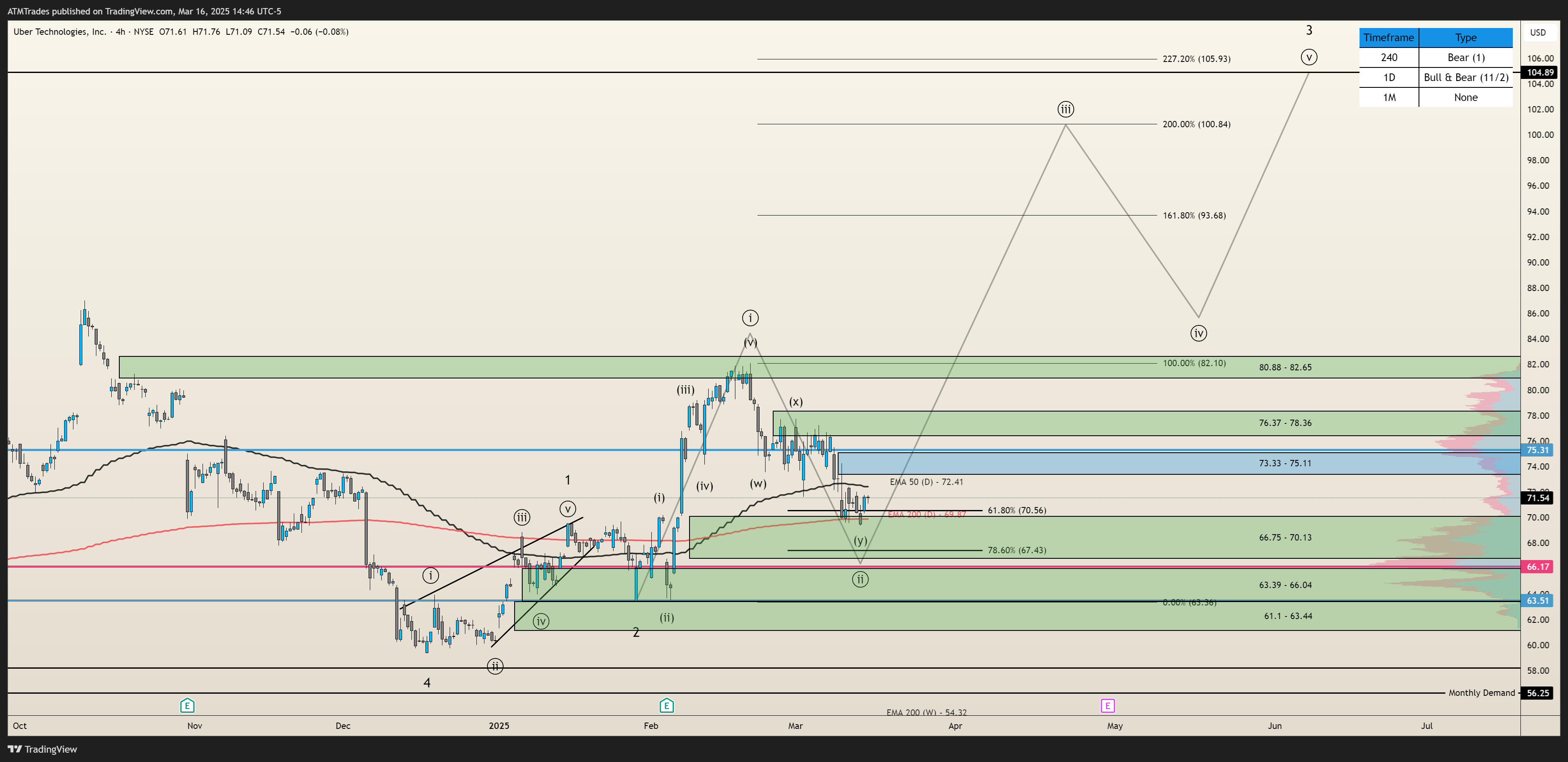NYSE:UBER Chart Image by ATMTrades — TradingView