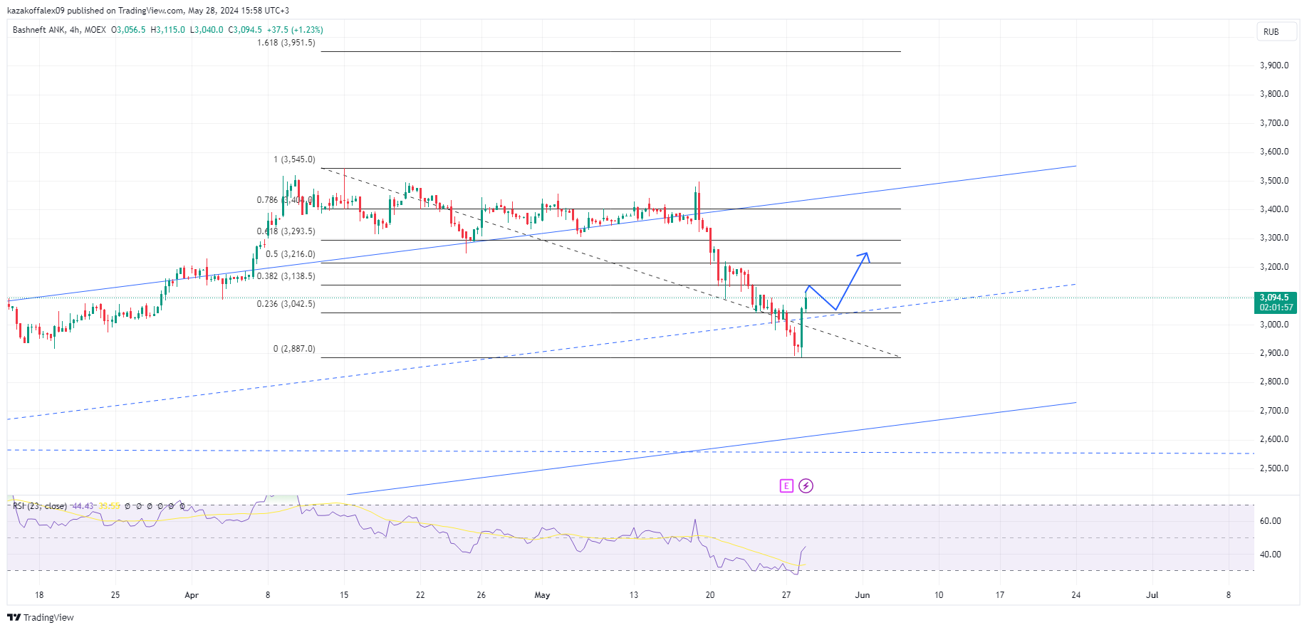 MOEX:BANE Chart Image by kazakoffalex09 — TradingView