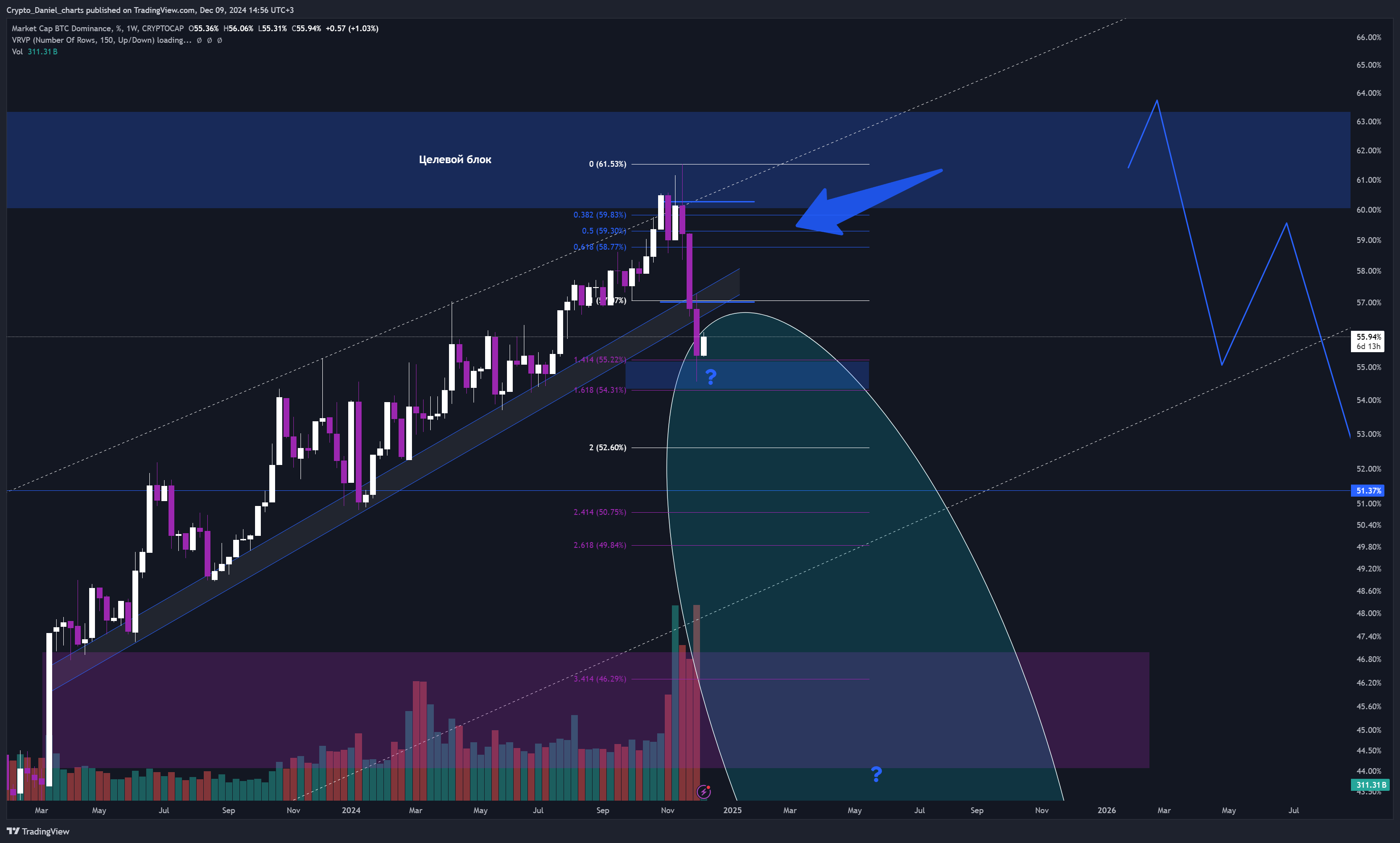 CRYPTOCAP:BTC.D Chart Image by Crypto_Daniel_charts — TradingView