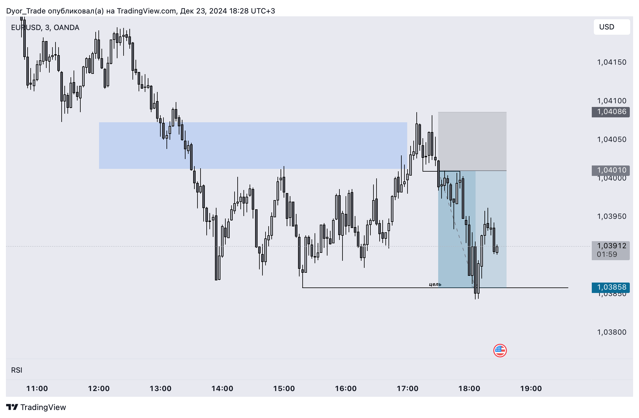 OANDA:EURUSD Chart Image by Dyor_Trade — TradingView