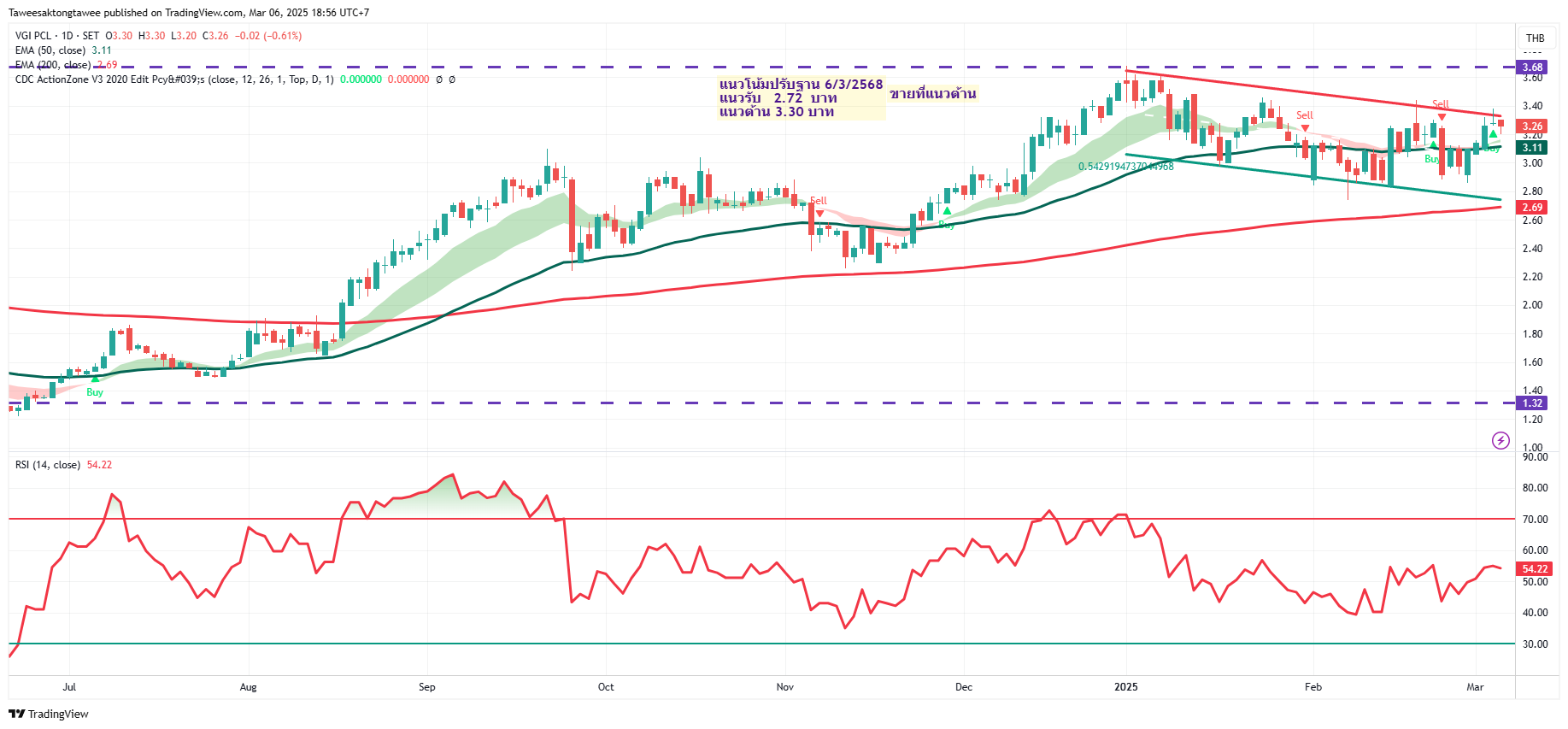 SET:VGI Chart Image by Taweesaktongtawee — TradingView