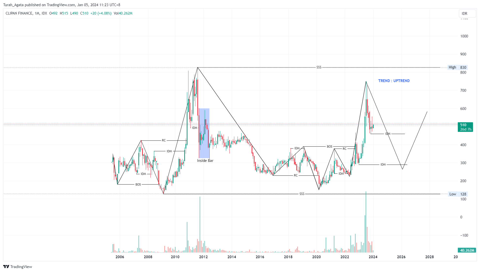 IDX_DLY:CFIN Chart Image by Turah_Agata — TradingView