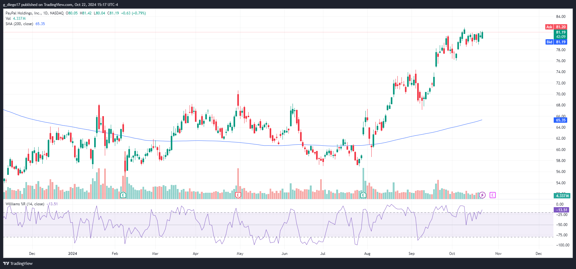 NASDAQ:PYPL Chart Image by g_diego17 — TradingView