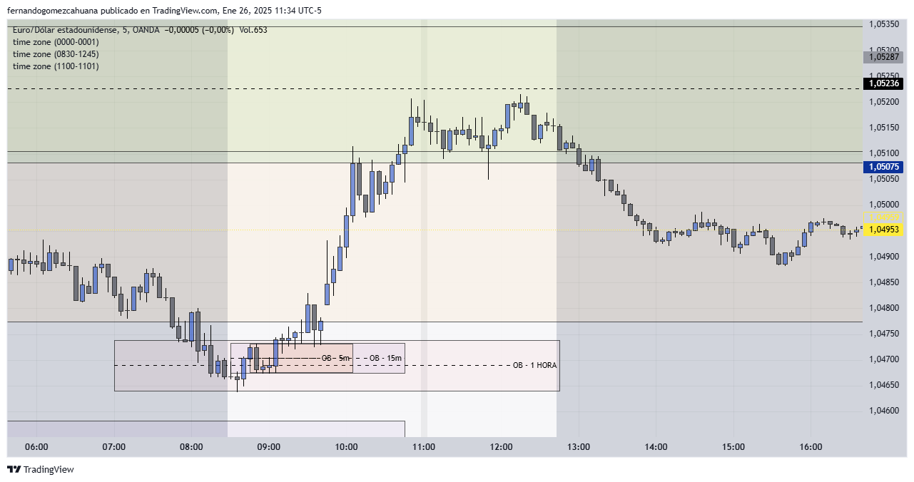 OANDA:EURUSD Chart Image by fernandogomezcahuana — TradingView