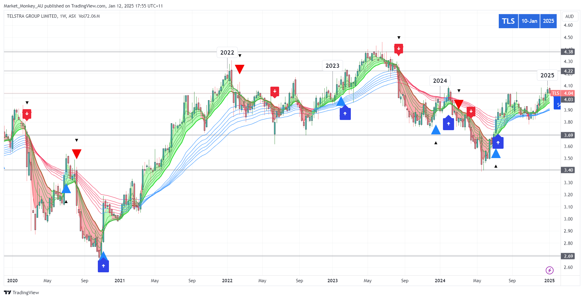 ASX_DLY:TLS Chart Image by Market_Monkey_AU — TradingView