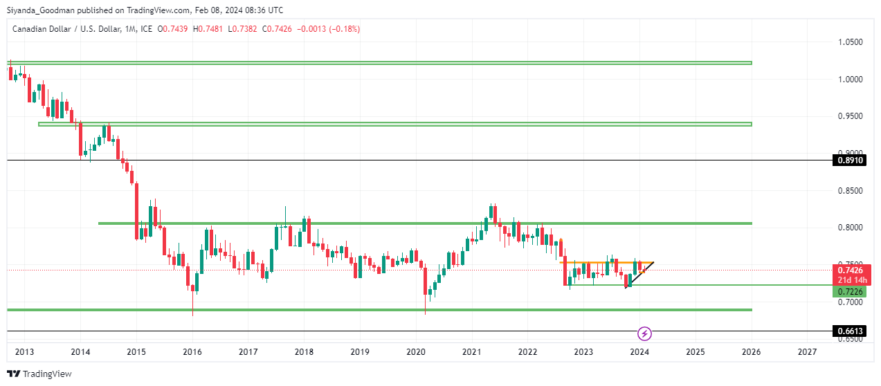 FX_IDC:CADUSD Chart Image by Siyanda_Goodman — TradingView