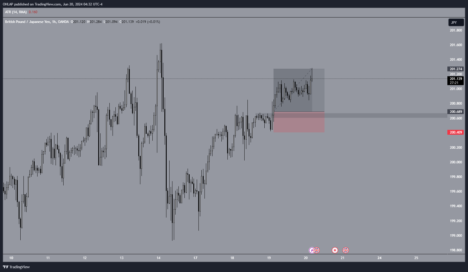 OANDA:GBPJPY Chart Image by OHLAP — TradingView