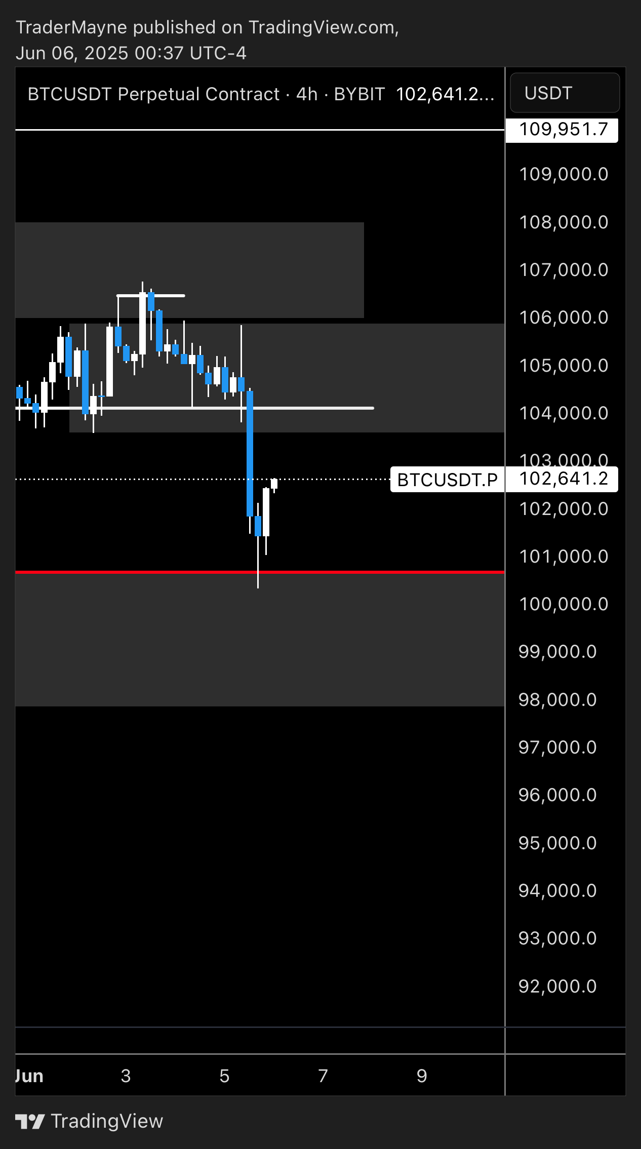 BYBIT:BTCUSDT.P Chart Image by TraderMayne — TradingView