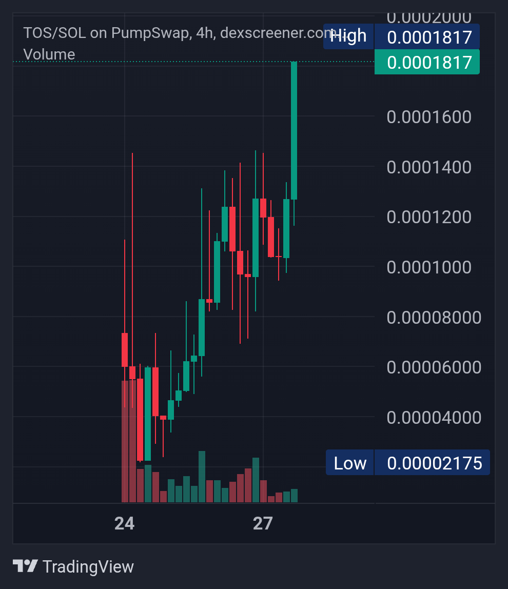 TOS/SOL Chart Image — TradingView