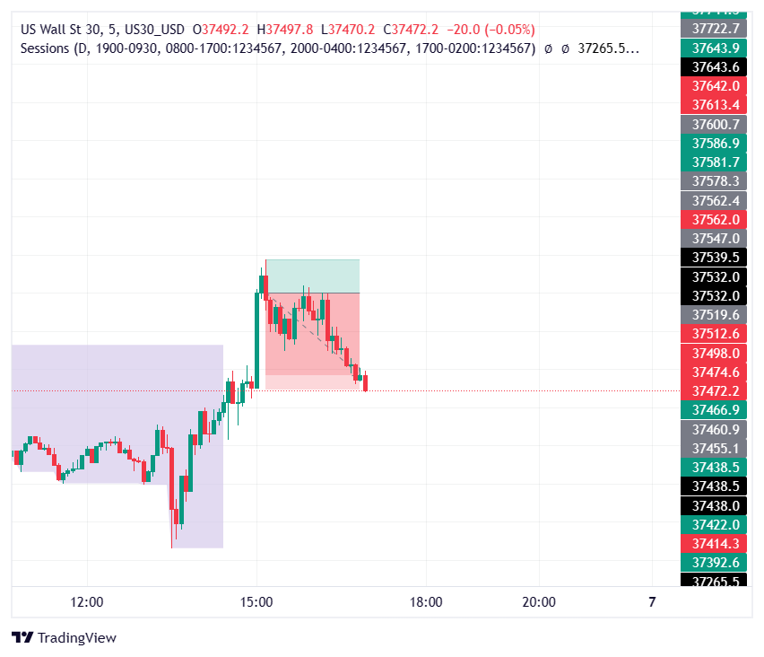 US30_USD:US30_USD Chart Image — TradingView