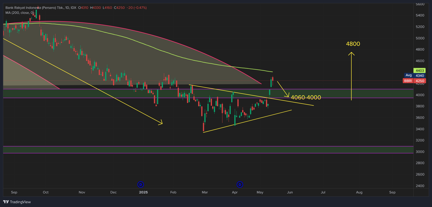 BBRI Chart Image — TradingView