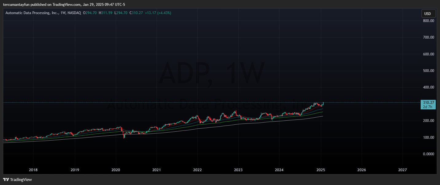 BATS:ADP Chart Image by tercumantayfun — TradingView