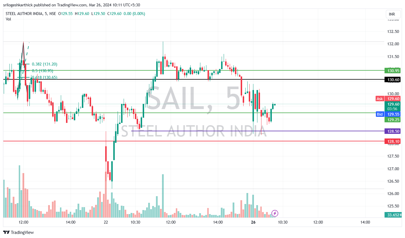 NSE:SAIL Chart Image by srilogeshkarthick — TradingView