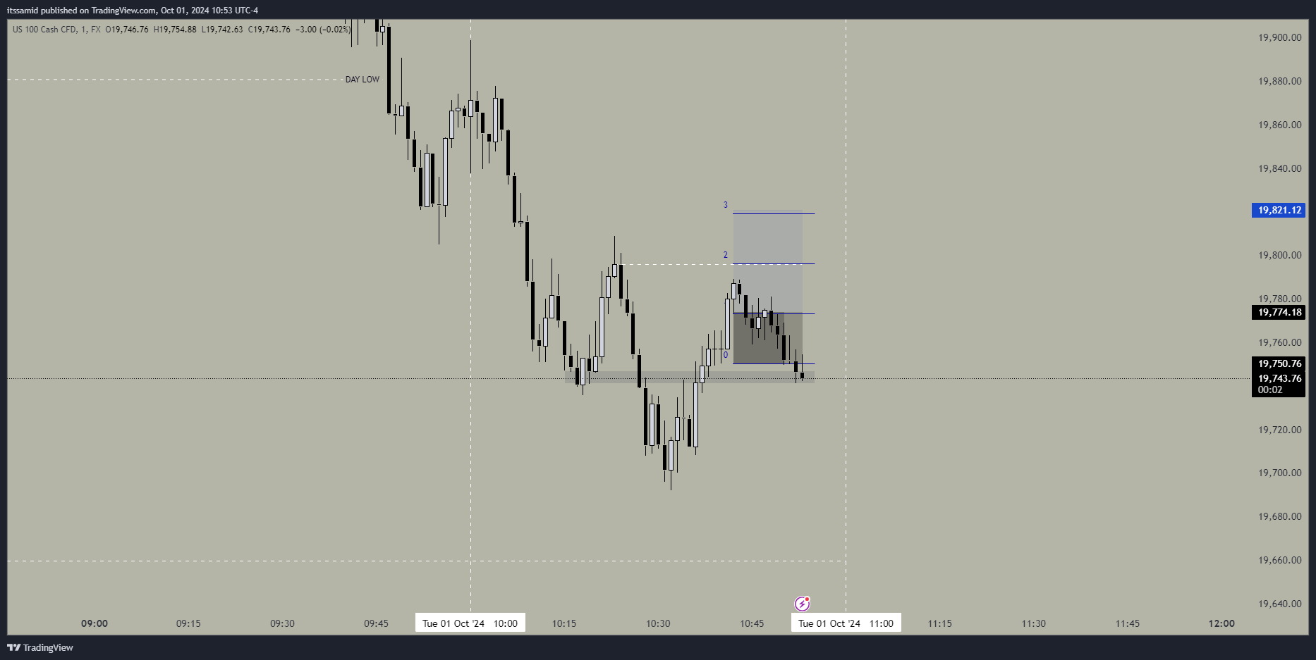 FX:NAS100 Chart Image by itssamid — TradingView