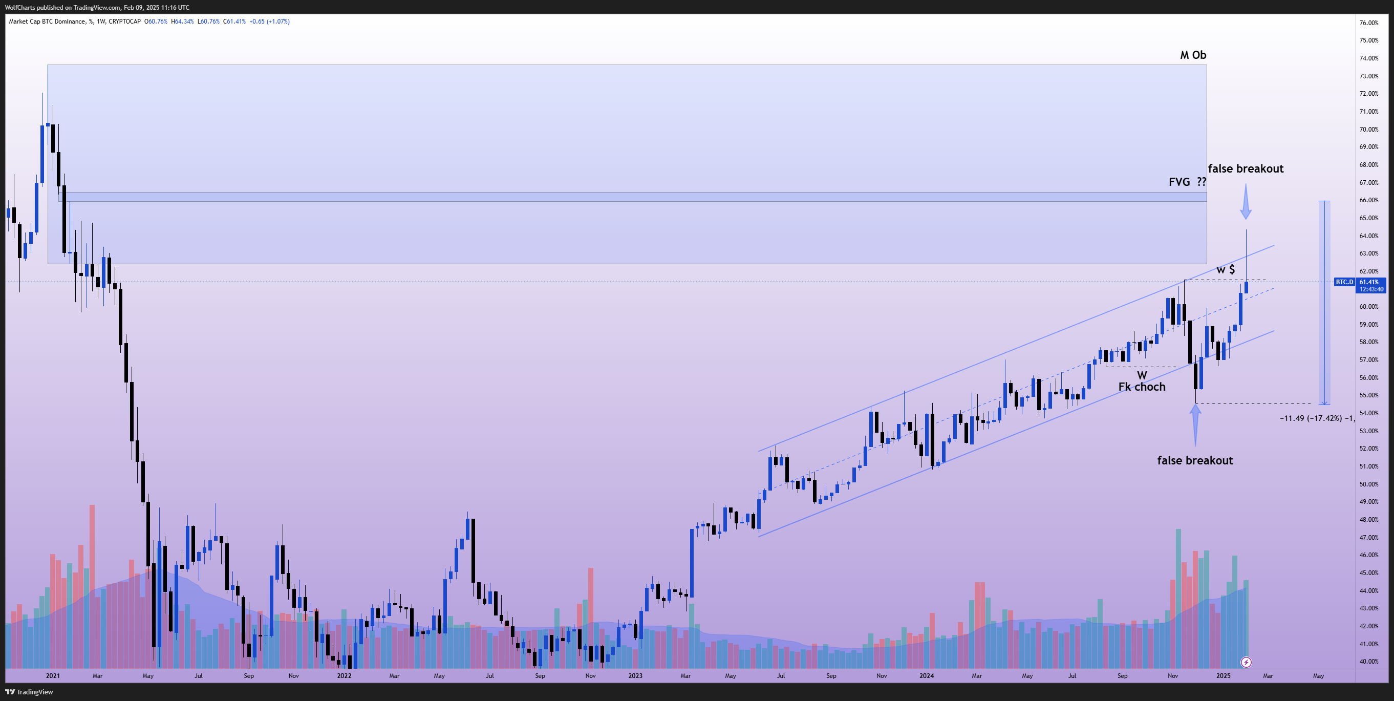 CRYPTOCAP:BTC.D Chart Image by WolfCharts — TradingView