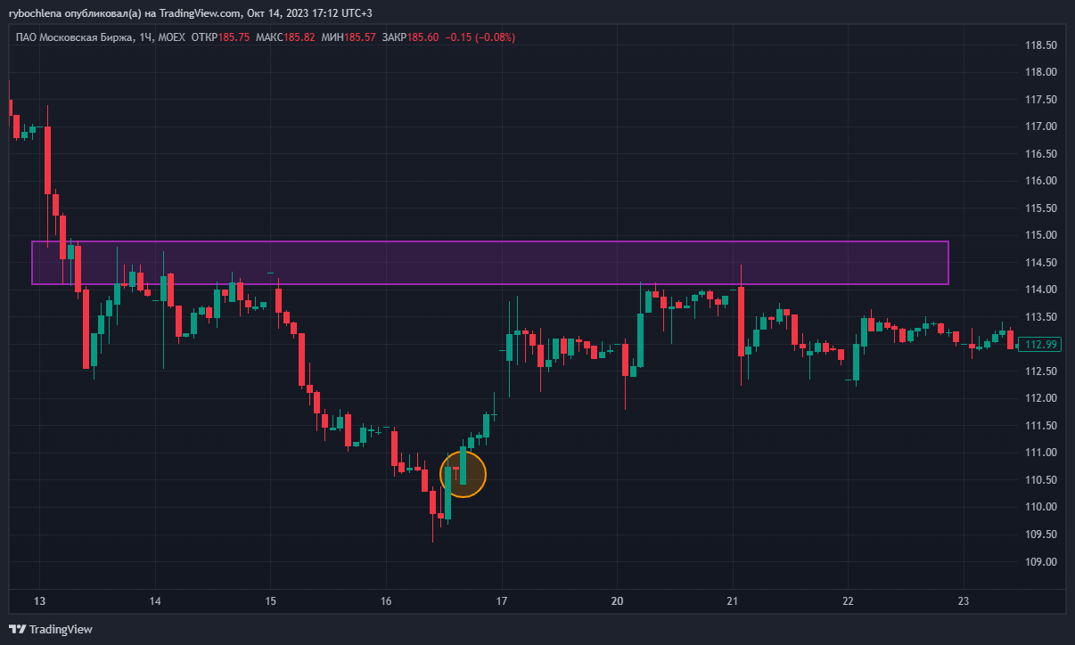 MOEX:MOEX Chart Image by rybochlena — TradingView