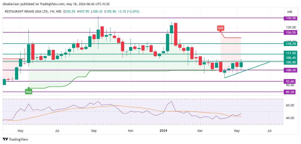 NSE:RBA Chart Image by dinakarraor — TradingView