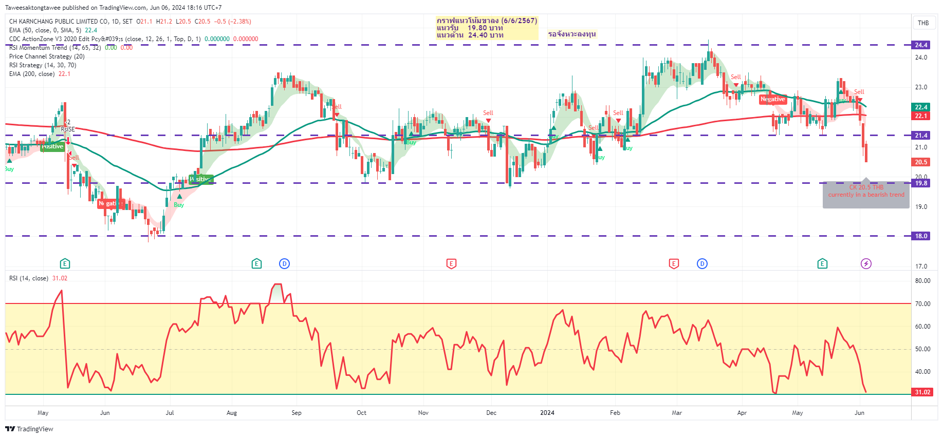 SET:CK Chart Image by Taweesaktongtawee — TradingView