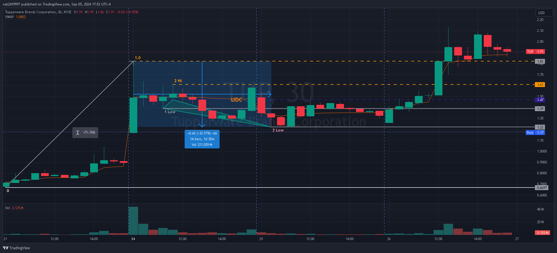 NYSE:TUP Chart Image by nat2419997 — TradingView