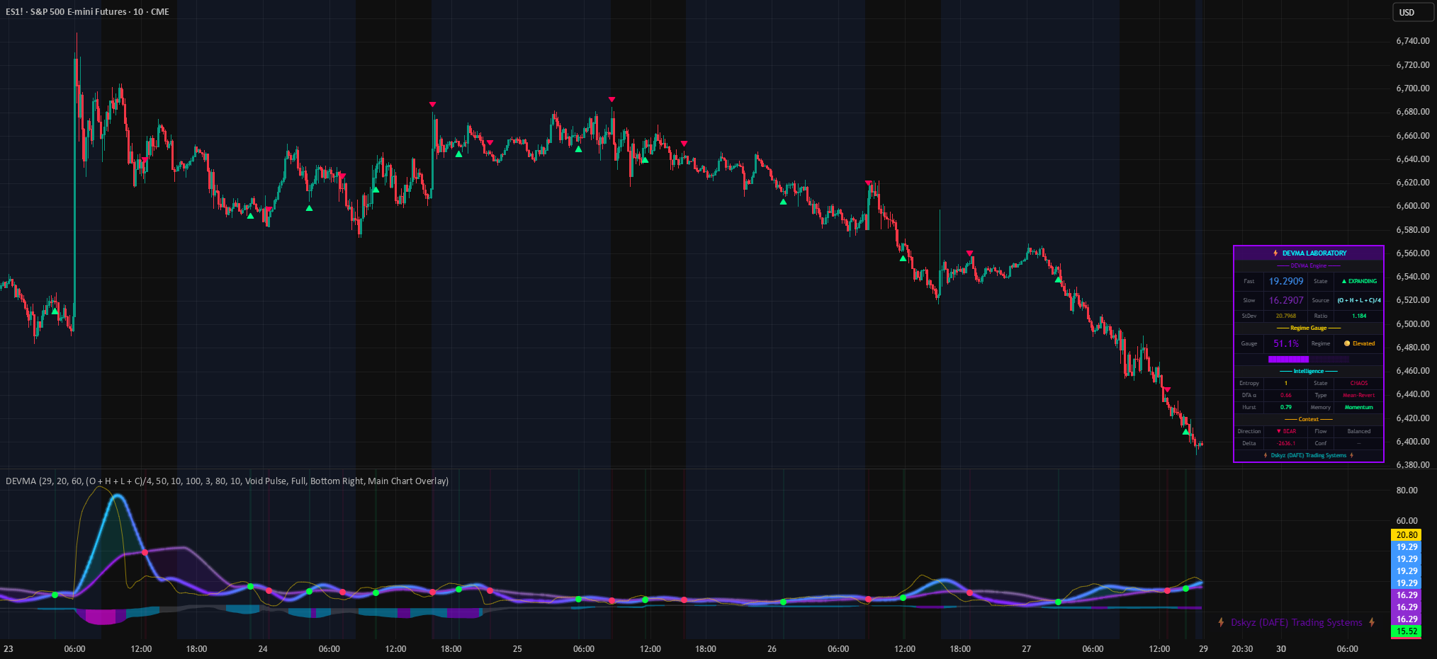 Dafe Devma Crossover Deviation Moving Average — Indicator By 1650