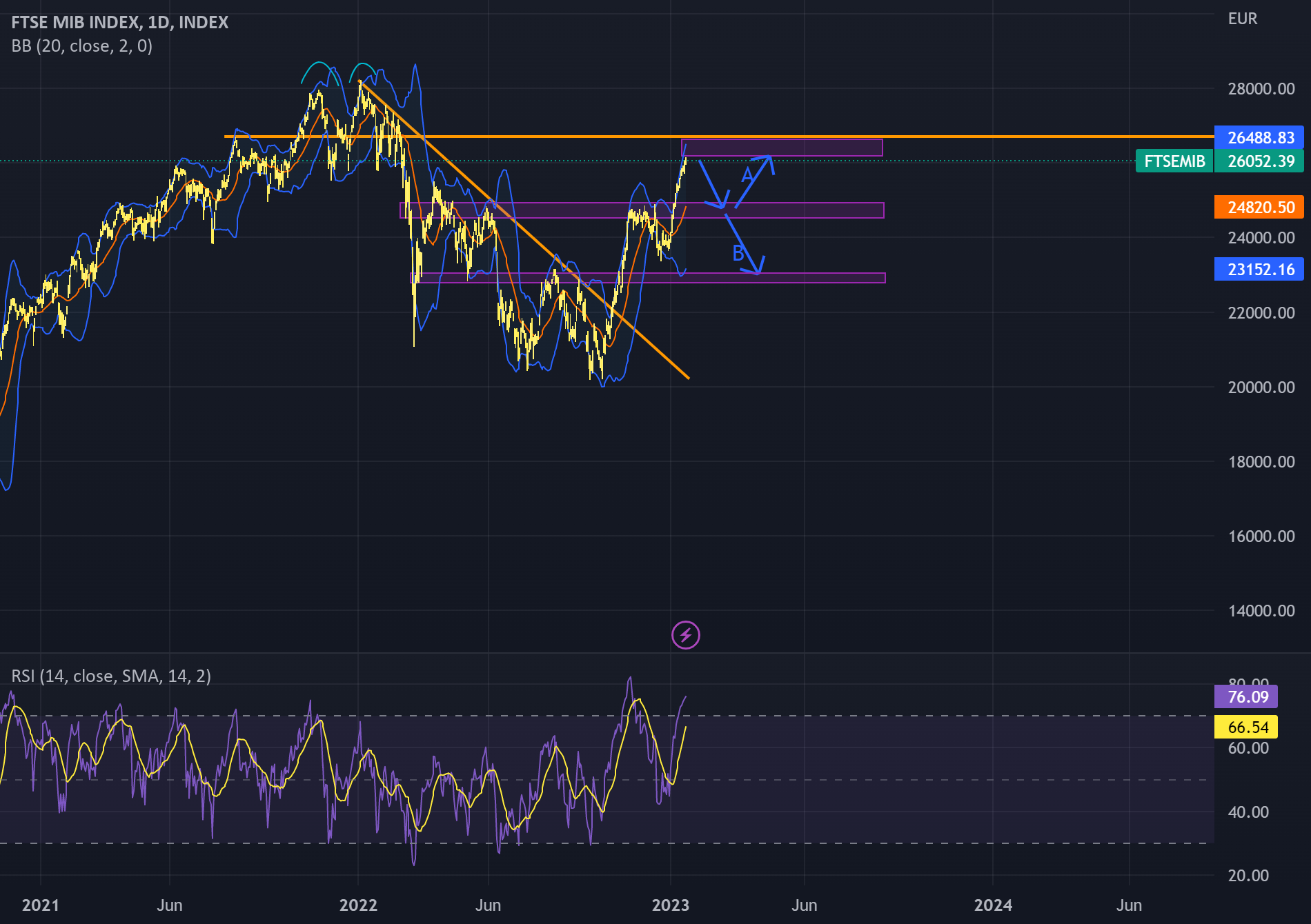 FTSE MIB (short Idea) for INDEX:FTSEMIB by nosleepQF — TradingView