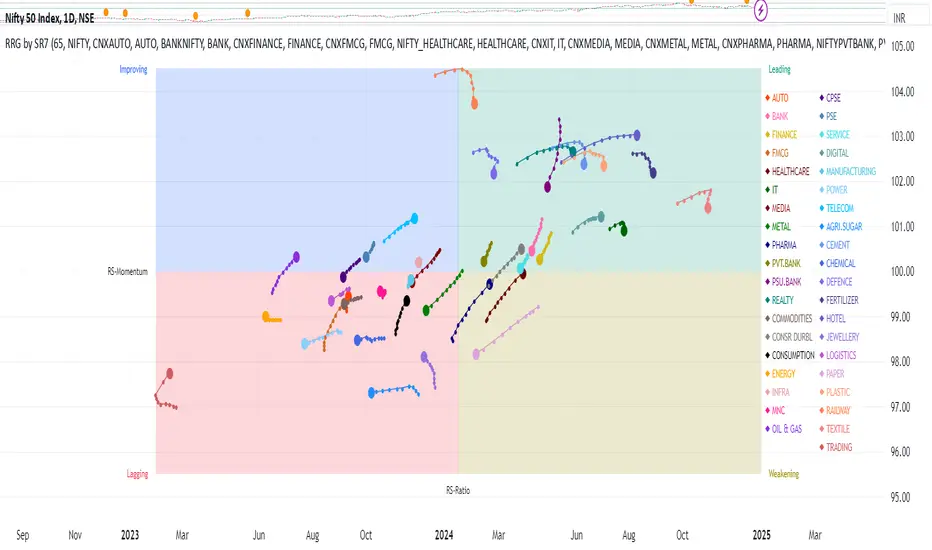 Relative Rotation Graph (RRG) by SR7 — อินดิเคเตอร์โดย SidRC007 ...