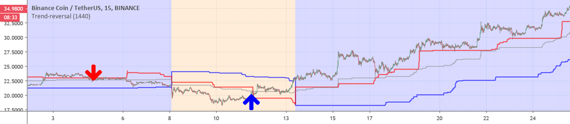 Trend-reversal — Indicator by RafaelZioni — TradingView