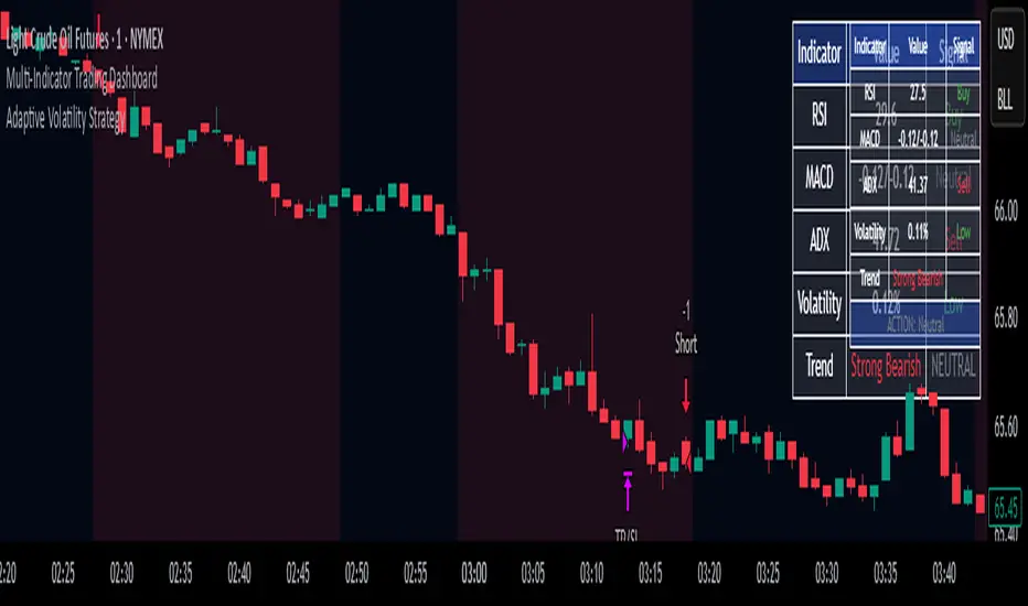 Adaptive Volatility Strategy by tsanthoshreddy — TradingView