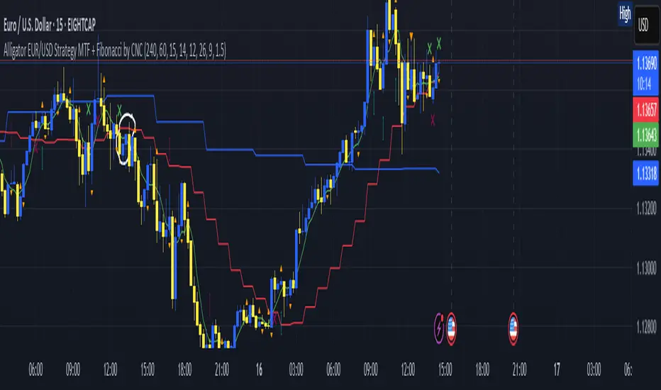 Alligator EUR/USD Strategy MTF + Fibonacci by CNC — Indikator oleh ...