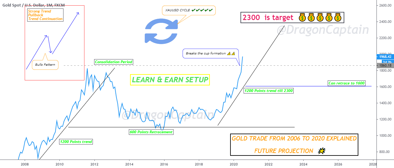 GOLD TRADING PATTERN 2006 TO 2020 ANALYSIS - LEARN SETUP for FX:XAUUSD ...