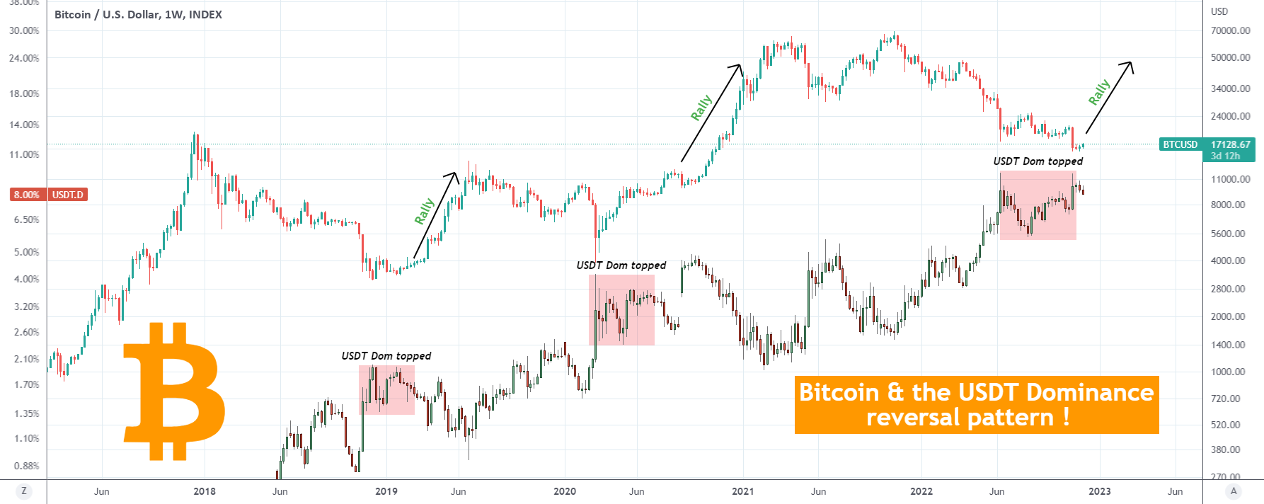BITCOIN & the USDT Dominance point to a fast reversal! for INDEX:BTCUSD ... BITCOIN & the USDT Dominance point to a fast reversal! for INDEX:BTCUSD ...