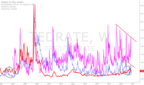 TED Spread (FRED:TEDRATE) — Historical Data and Chart — TradingView