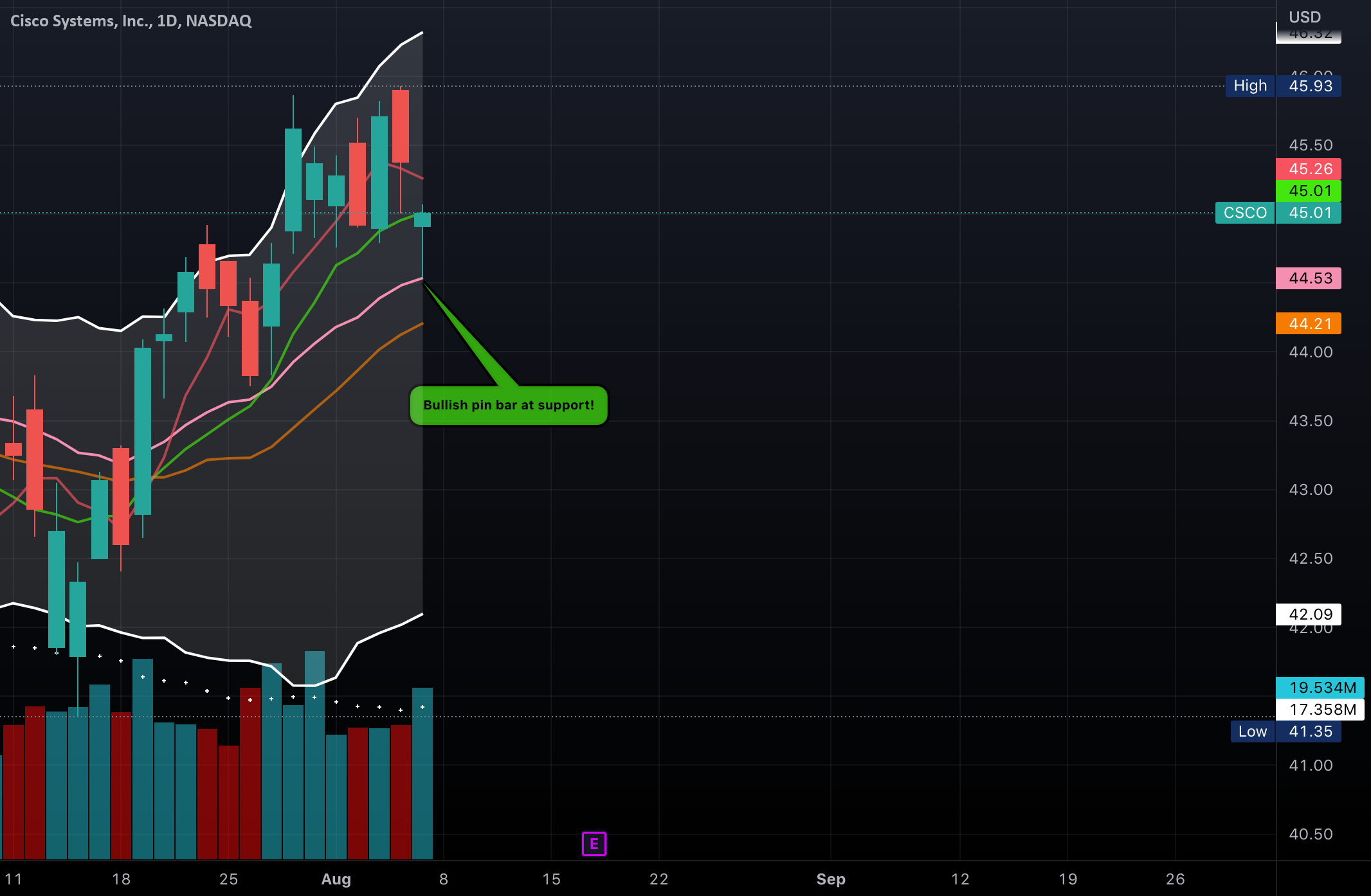 High Probability Setup on CSCO! for NASDAQ:CSCO by MrALtrades00 ...