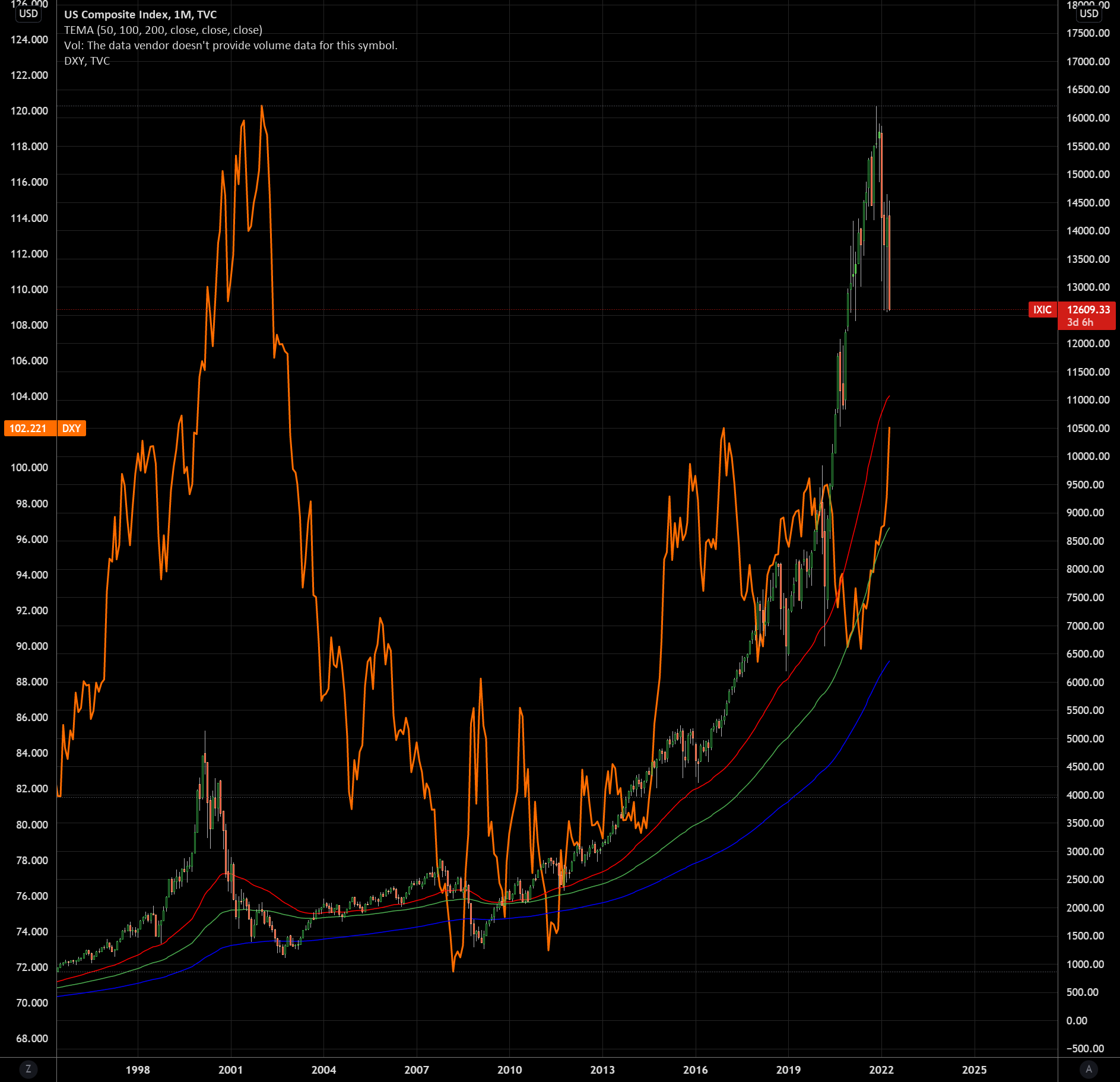 NASDAQ Bubble Bust DXY Correlation for TVC:IXIC by RobBiddle — TradingView
