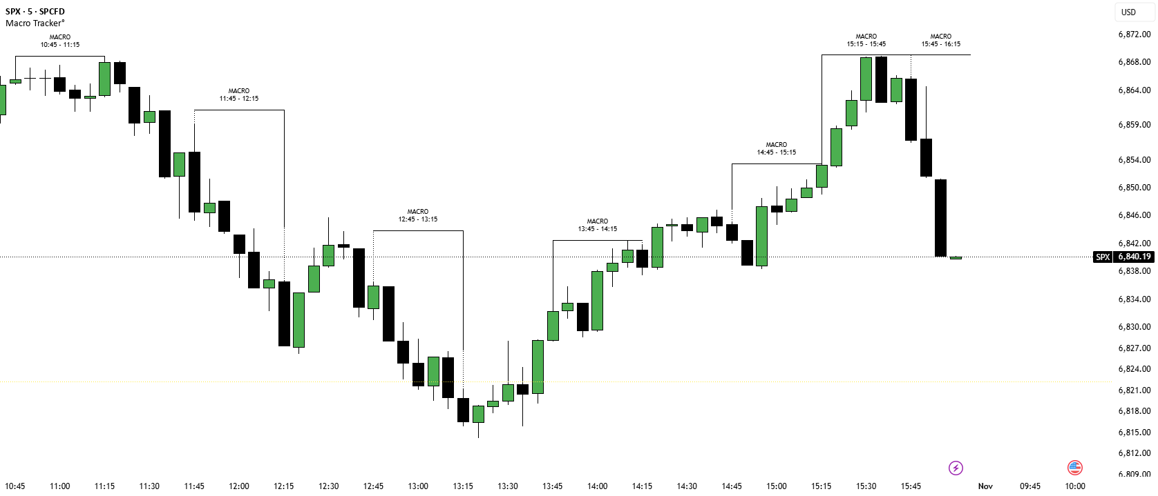 ICT Macro Tracker (xx:45-xx:15) (MTMGBS) — Indicator by Making_Trades ...