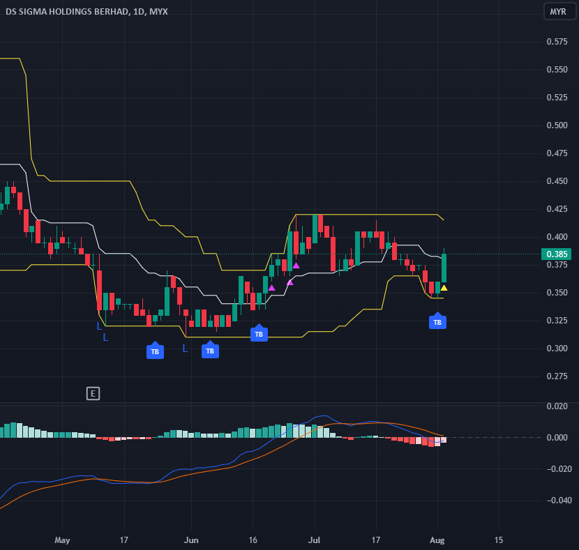 Tutorial Breakout Filter Combo With Candlestick Pattern For Myxdss By Hayan500 — Tradingview