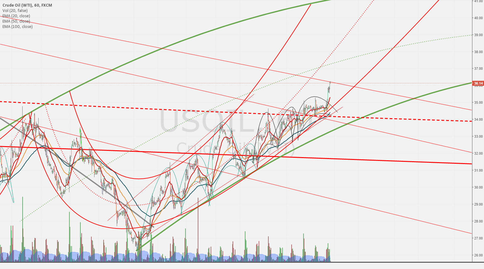Banana test chart for FX:USOIL by professionalamateur — TradingView