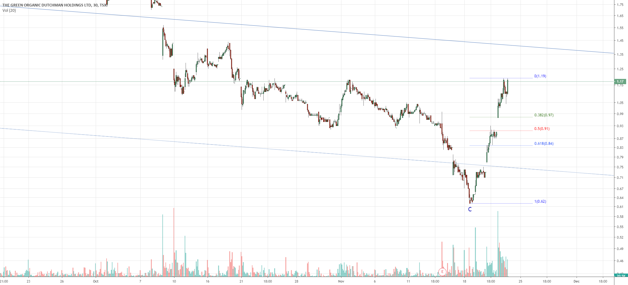 TGOD..Boom! Up, up, and away! One more Weed stock... for TSX:TGOD by ...