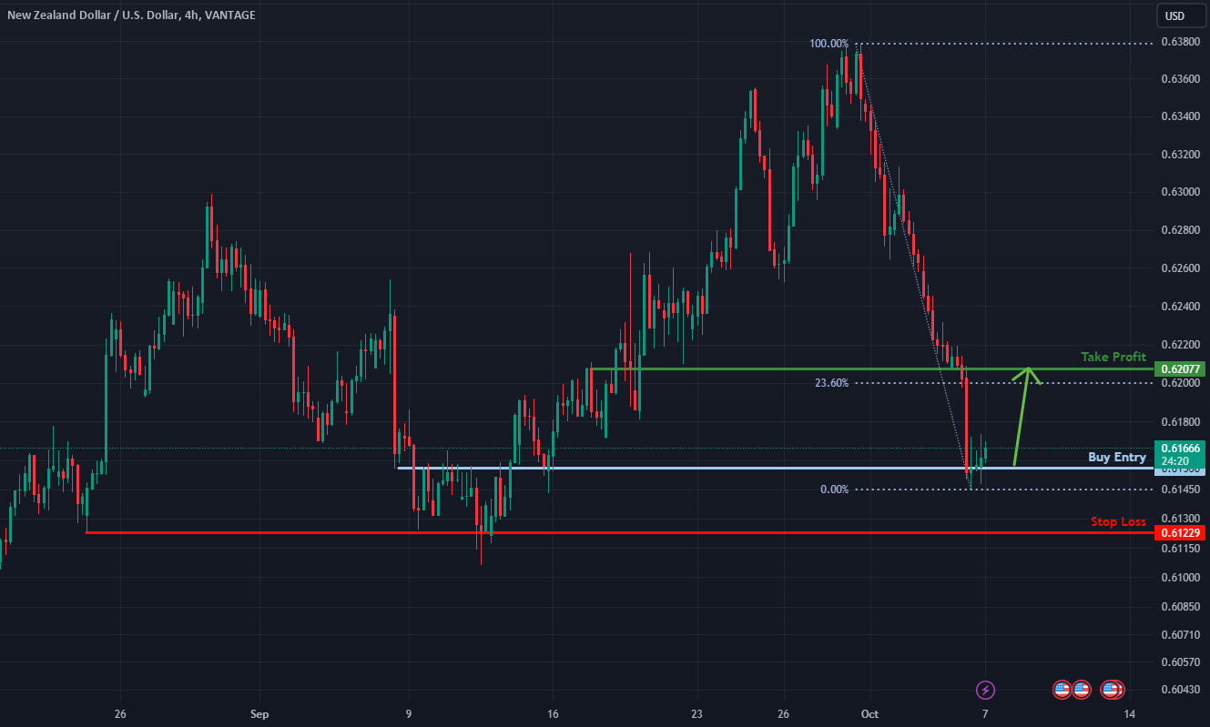 Potential bullish rise off overlap support? for VANTAGE:NZDUSD by ... Potential bullish rise off overlap support? for VANTAGE:NZDUSD by ...
